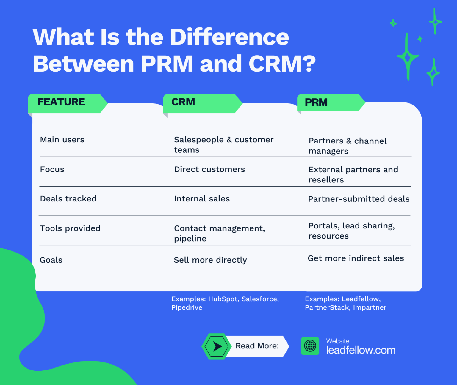 What Is Partner Relationship Management (PRM)? - Leadfellow