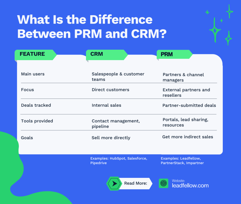 What Is Partner Relationship Management (PRM)? - Leadfellow