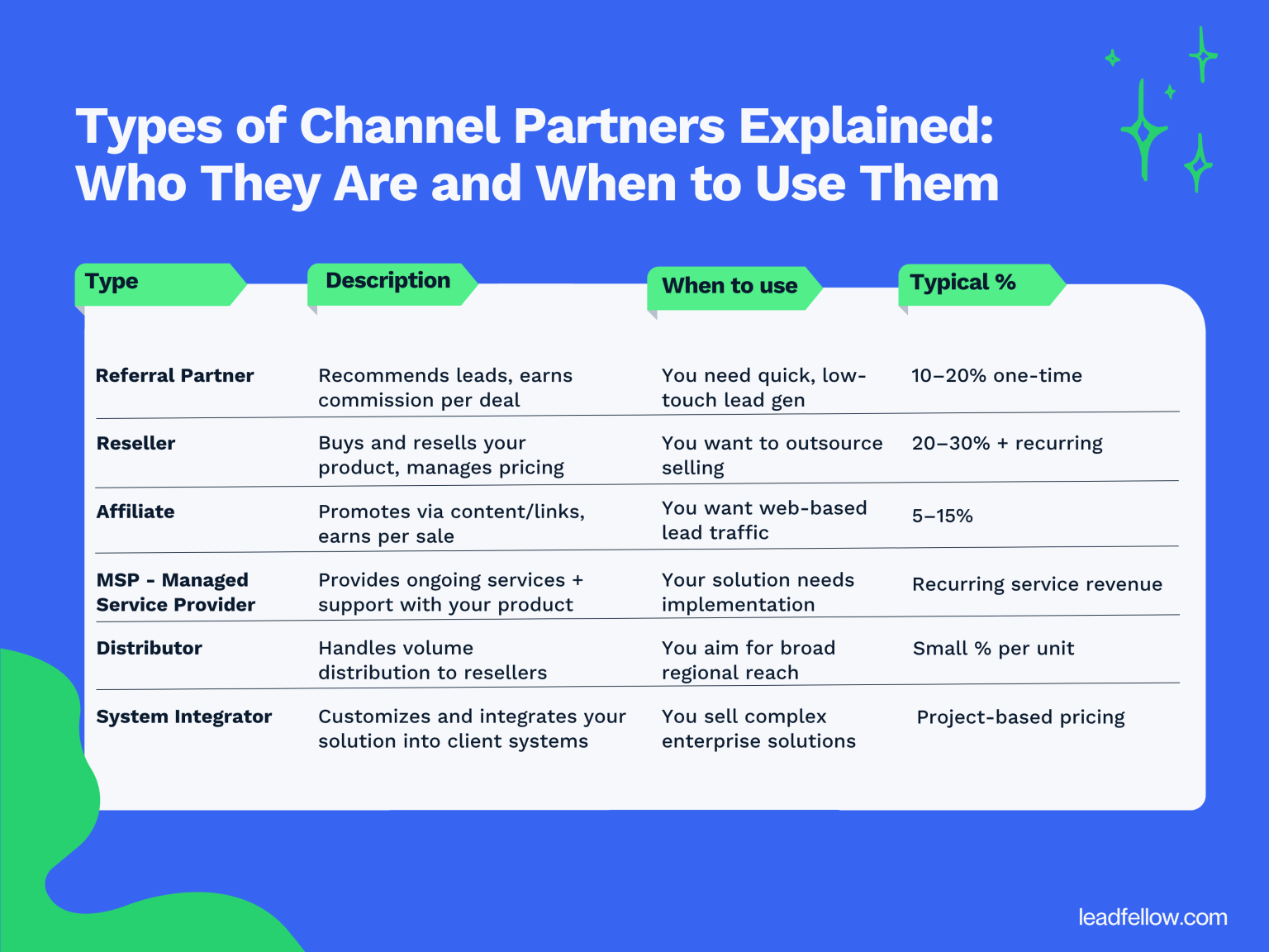 What Is a Channel Partner, and Why They Matter in B2B Sales - Leadfellow
