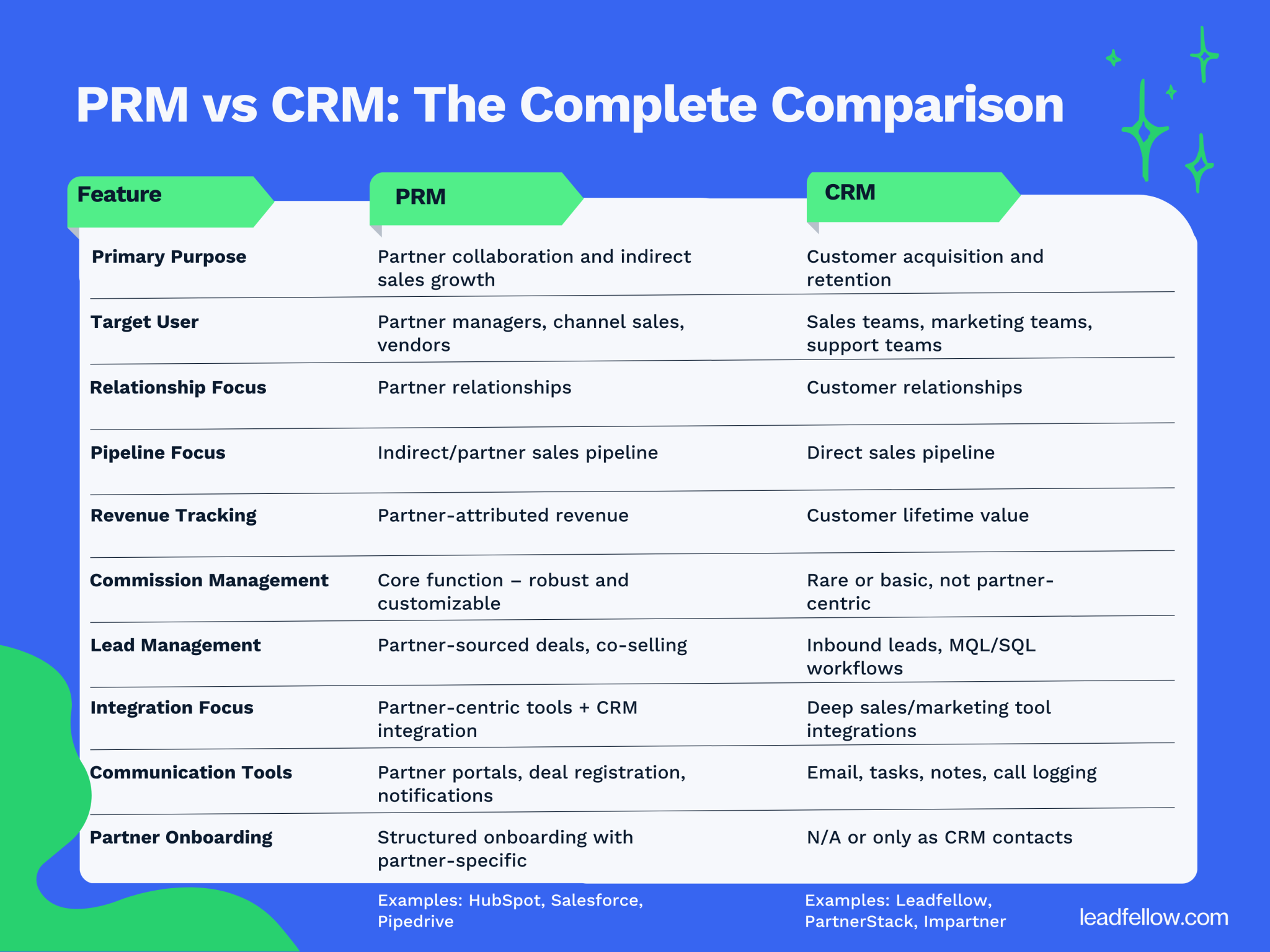 What Is the Difference Between PRM and CRM? - Leadfellow