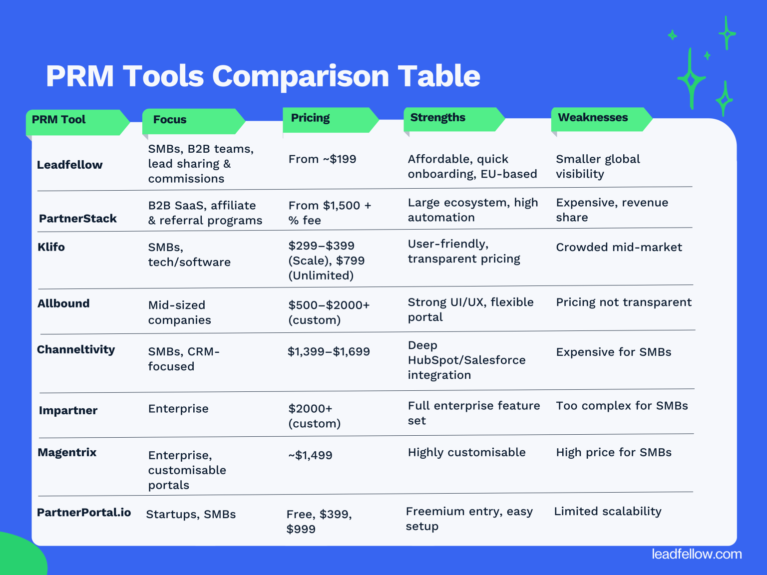 Top PRM Software in 2025: Comparison of the Best Partner Relationship ...